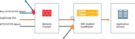 Securing Internet Facing Applications Web Application Firewall Waf