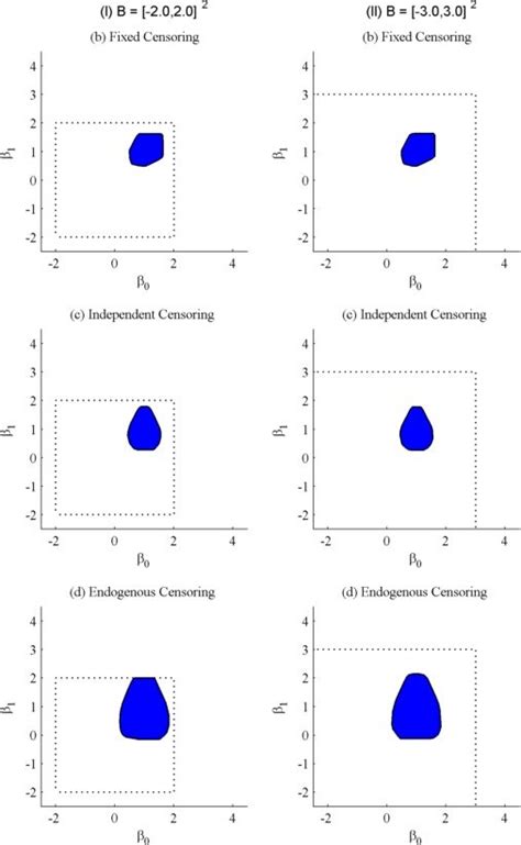 The Identified Set Under Cauchy Error Distributions With Constant Scale