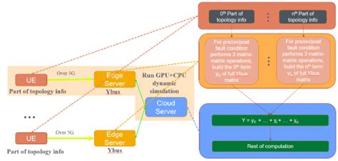 5G Enabled Dynamic Simulation With Distributed Online Topology Changes Download Scientific