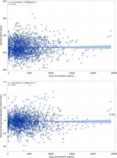 Regression analyses of absolute QTcF and change in QTcF ΔQTcF versus Download Scientific