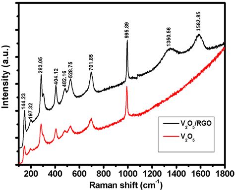 raman spectra of v2o5 and the v2o5 rgo composite download scientific diagram