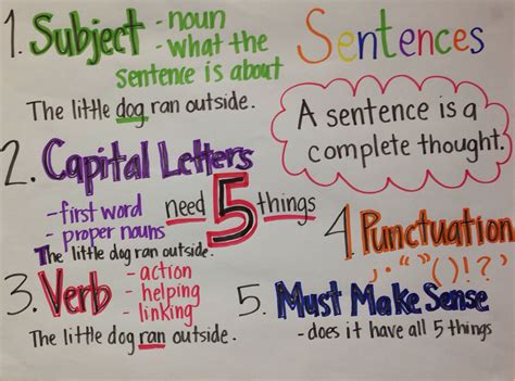 Sentence Structure Anchor Chart