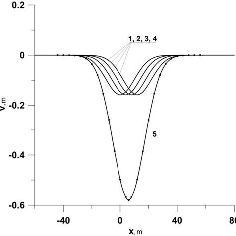 The Profile Of The Subsidence Surface Along A A Download Scientific Diagram