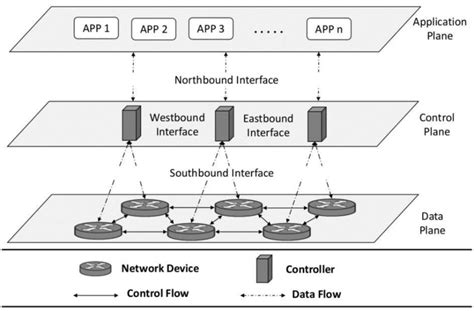 Software Defined Networking Sdn General Architecture Download