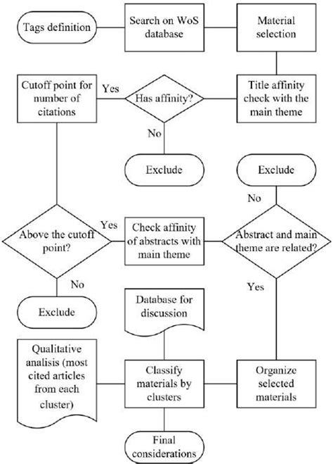 Selection And Analysis Flowchart Source Prepared By The Authors