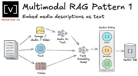 Multimodal Rag Patterns Every Ai Developer Should Know Vectorize