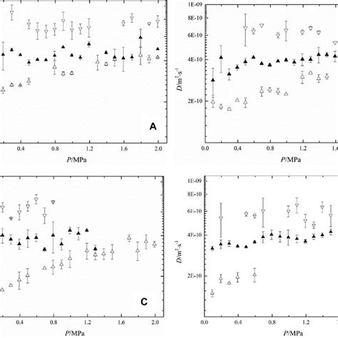 Diffusion Coefficients Of CO 2 In TCM Based ILs And The Relative Download Scientific