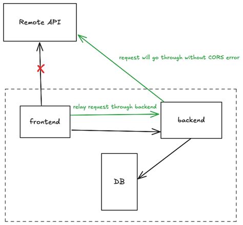 Javascript How To Solve Cors Error While Fetching An External Api Stack Overflow