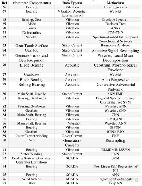 数据驱动的风电机组状态监测与故障诊断技术标准规范研究 知乎