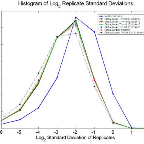 Comparison Of Global Mean Like Normalization Techniques Download Scientific Diagram