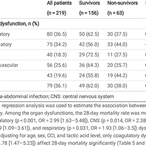 Organ Dysfunction Analysis Data In Sepsis Due To Iai Download
