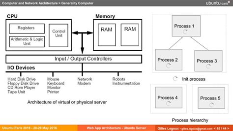 Ubuntuparty Web Application Architecture With Ubuntu Ppt