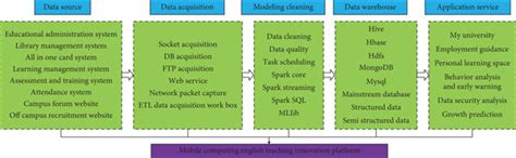 Logical Structure Of Mobile Computing English Teaching Innovation Platform Download