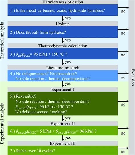 Tht Material Screening Methodology Reprinted From [71] With Download Scientific Diagram