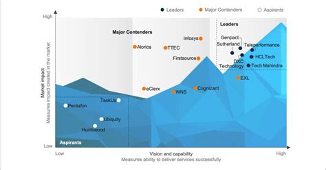 Experience Driven Integrated Bfs Operations Peak Matrix® Assessment Everest Group