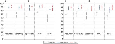 Mean Accuracy Sensitivity Specificity Positive Predictive Value And