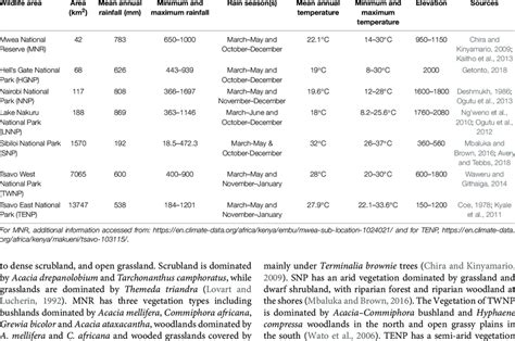 Areal Coverage Climatic And Topographic Variables Of Focal Wildlife Download Scientific