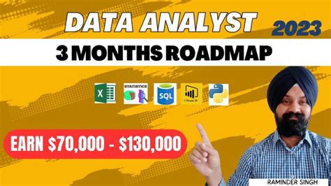 Raminder Pal Singh On Linkedin Data Analyst Roadmap 2023 Master Data Analysis In Just 3 Months