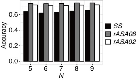 Accuracy Of The Machine Learning Prediction Tasks A The Three Class Download Scientific