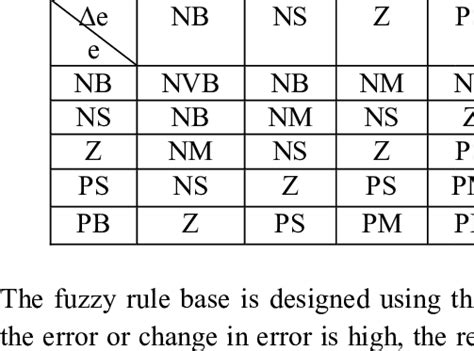 Rule Table For Fuzzy Download Table