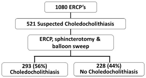 Endoscopic Retrograde Cholangiopancreatography For Suspected