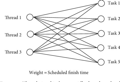 Figure 1 From Reinforcement Learning Based Intelligent Task Scheduling For Large Scale Iot