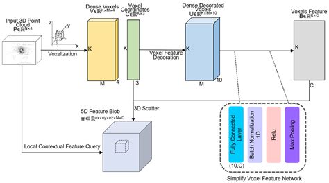 Fast Context Awareness Encoder For Lidar Point Semantic Segmentation