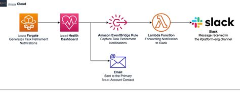 Improving Operational Visibility With Amazon Web Services Fargate Task Retirement Notifications