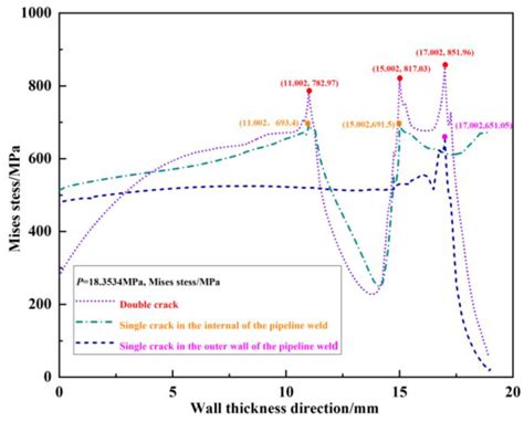 Modeling The Crack Interference In X80 Oil And Gas Pipeline Weld