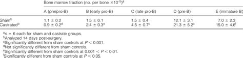 Comparison Of The Absolute Numbers Of B Cell Progenitor Populations In Download Table