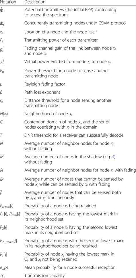 List Of Key Abbreviations Download Table