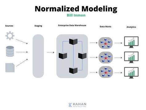 Abhinav On Linkedin Dataengineering Dimensionalmodeling