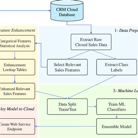 Prediction Pipeline New Sales Opportunities Data Are Transformed And