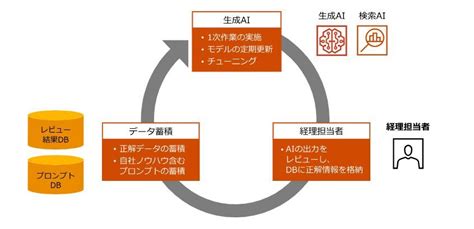 三菱商事、生成ai活用による経理業務改革を実証 Pwc税理士法人が支援 Zdnet Japan