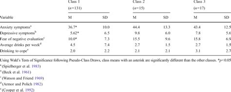 Individual Differences Distinguishing Three Latent Classes Download Table