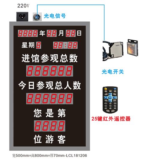 展馆博物馆景区客流人数统计显示屏 讯鹏科技