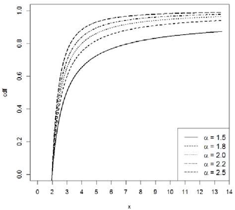 Figure 1 From A New Mixture Pareto Distribution And Its Application