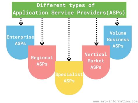 Application Service Provider Asp Definition And Examples