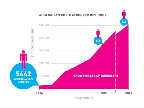 Architecture And Design Article Australian Designers Earn Less Than National Average Salary