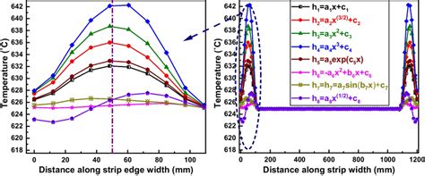 Transverse Temperature Distribution Of Strip At The End Of Cooling Download Scientific Diagram