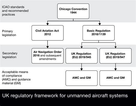 Uk Regulatory Framework For Drones And Other Unmanned Aircraft Uk Civil Aviation Authority