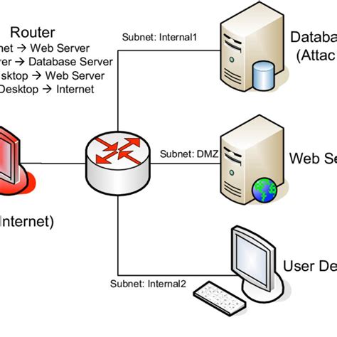 1 An Example Network Configuration With Three Subnets Download