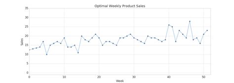 Detect Sales Trends With Mlflow Databricks Blog
