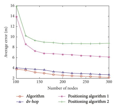 the variation of the average positioning error with the number of nodes
