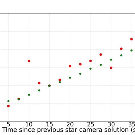 Estimate Of The Unidirectional Attitude Error σ ∆t As A Function Of