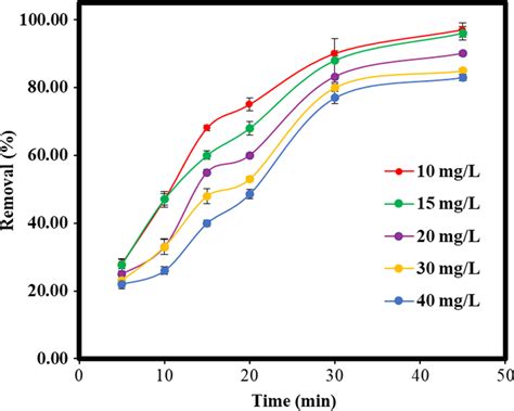 Influence Of Reaction Time And Tetracycline Concentration On Download Scientific Diagram