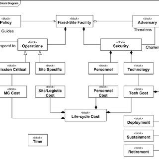 Second Level Use Case Diagram Of Operate Site Activity Download Scientific Diagram