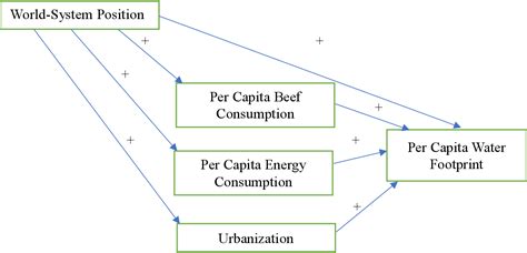 Figure 1 From Socio Structural Forces Predicting Global Inequality Of Water Consumption An