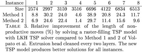 Table 3 From A Linearithmic Heuristic For The Travelling Salesman Problem Semantic Scholar