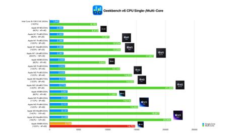 Apple M チップを搭載したMacの予想Geekbenchベンチマークスコアまとめ AAPL Ch